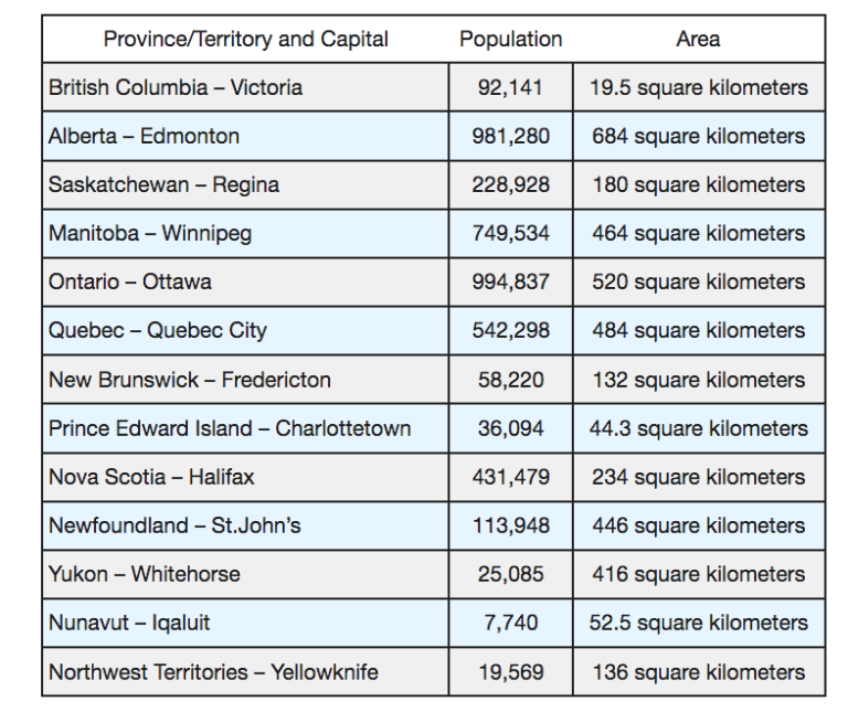 Capital Cities In Canada - Size Comparison Guide - Paint Color ...