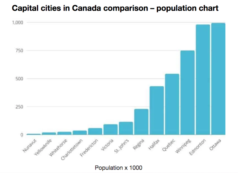 Capital Cities In Canada - Size Comparison Guide - Paint Color ...