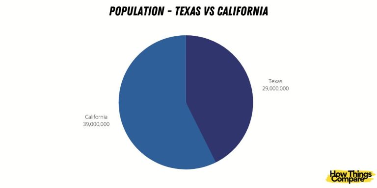 Texas vs California - How Do They Compare? - Paint Color Comparisons ...