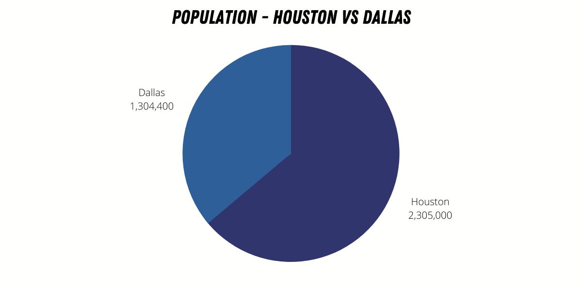 Houston vs Dallas: How Do These Cities In Texas Compare? - Paint Color ...