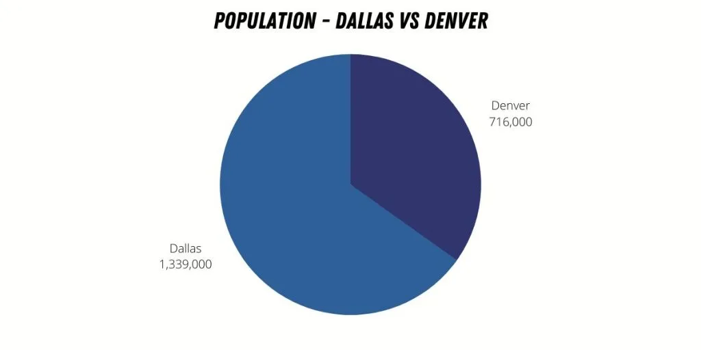 Living In Dallas vs Denver: List Of Pros And Cons – howthingscompare.com